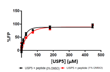 USP5 Zf-UBD FP Assay Development – openlabnotebooks.org