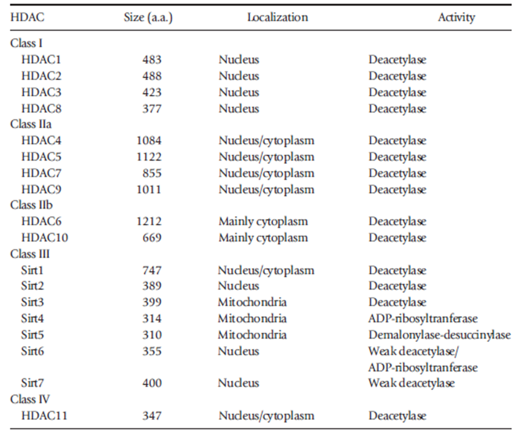 An Introduction to developing assays for HDACs – openlabnotebooks.org