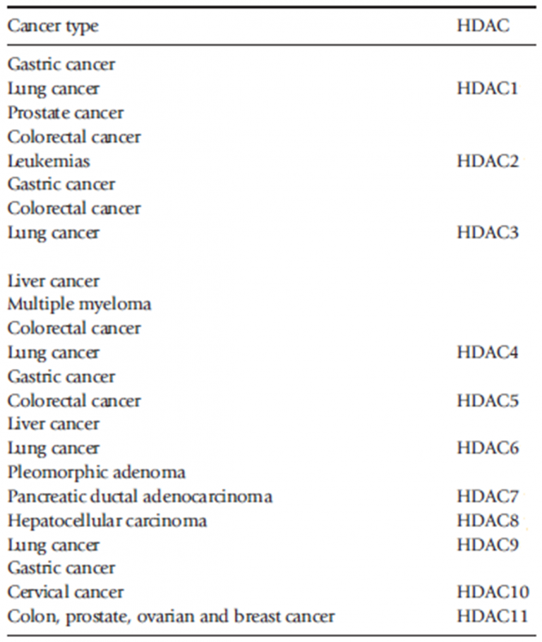 An Introduction to developing assays for HDACs – openlabnotebooks.org