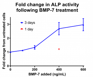 Optimising an assay to detect alkaline phosphatase activity in C2C12 ...