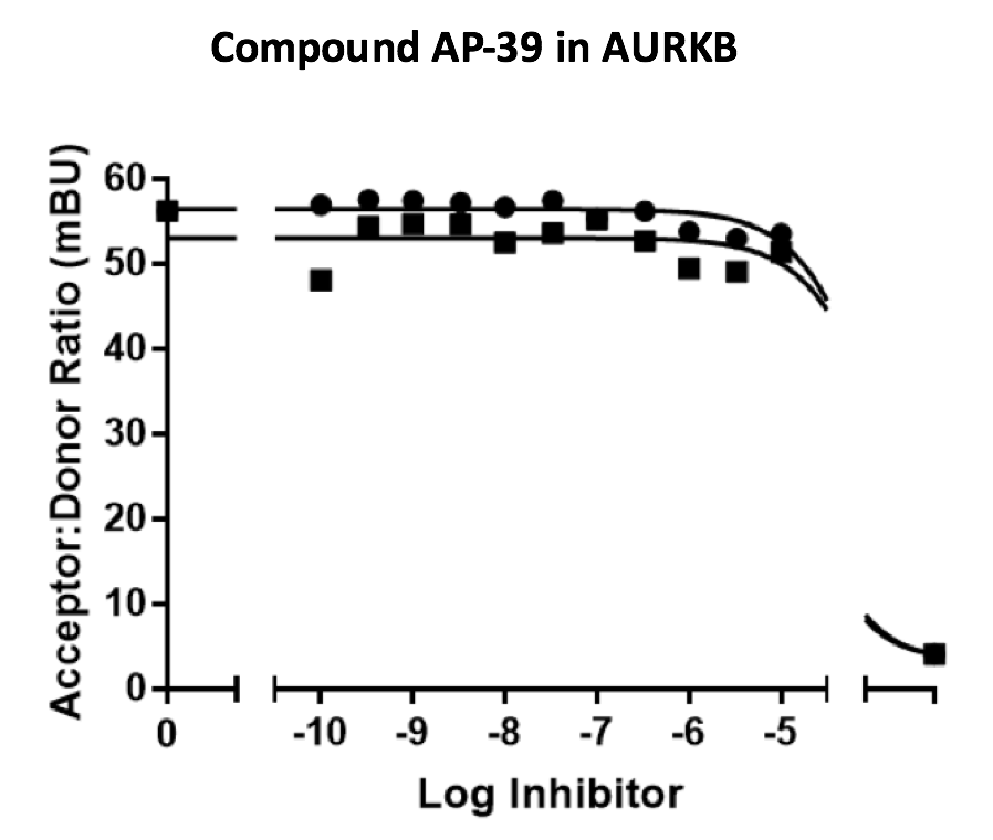 Are kinase DRAK2 inhibitors active against kinase AURKB in cells? Good ...
