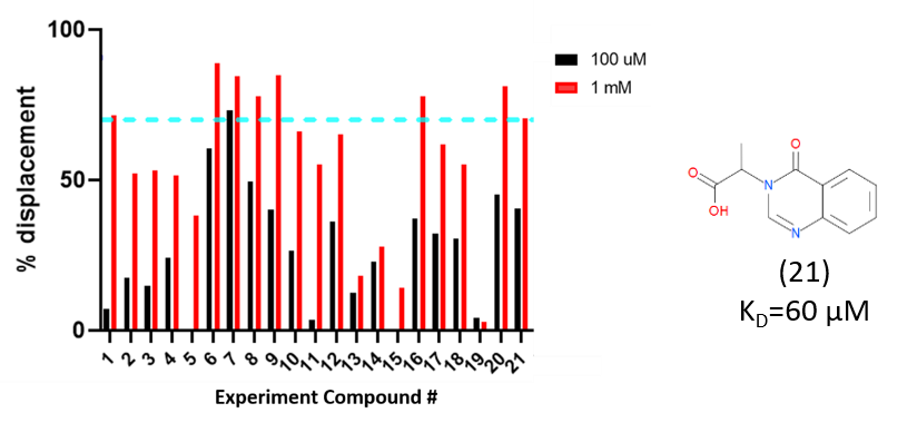 Testing USP5 ZnF-UBD analogues with a Displacement Assay and SPR ...