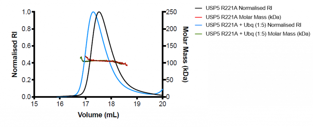 SEC-MALS: USP5 and Ubiquitin – openlabnotebooks.org