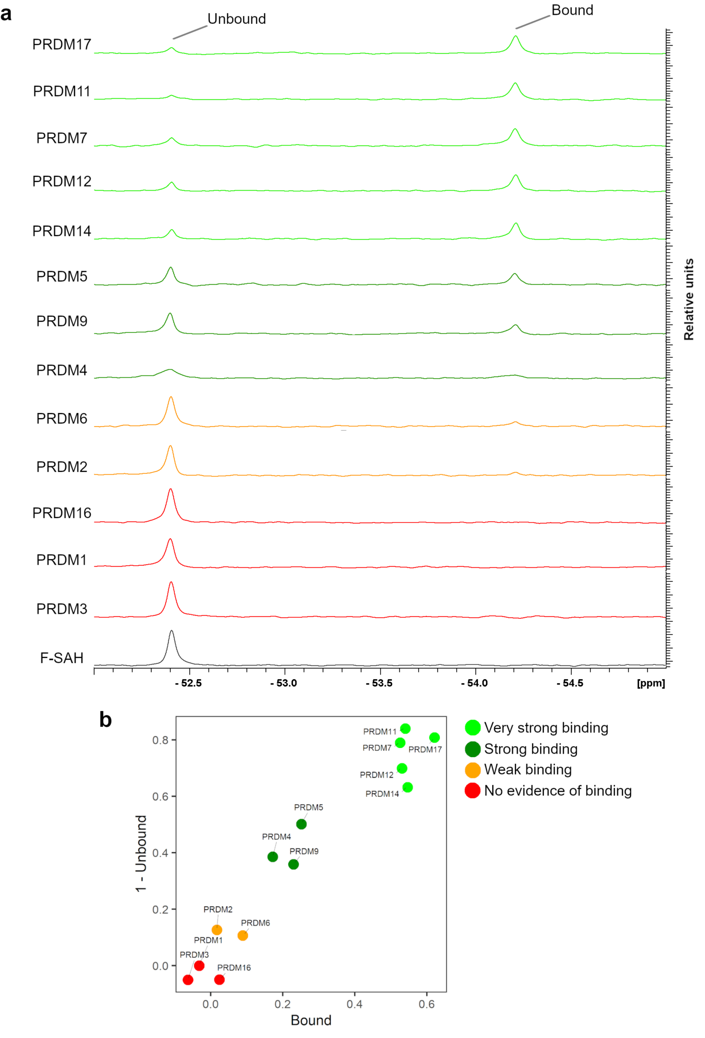 Interrogating PR/SET domains for the ability to bind SAH ...
